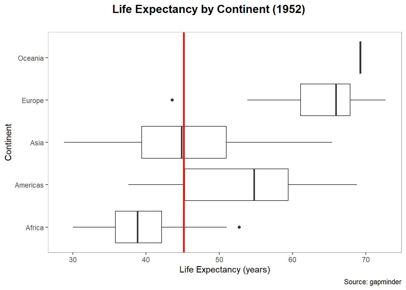 Exploring Life Expectancy by Continent Through gganimate – The R Files