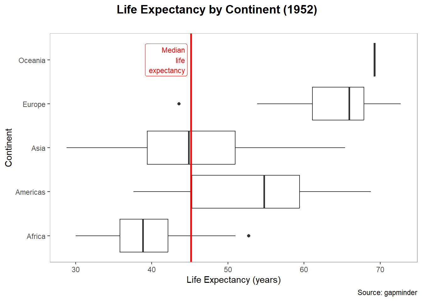Exploring Life Expectancy by Continent Through gganimate – The R Files