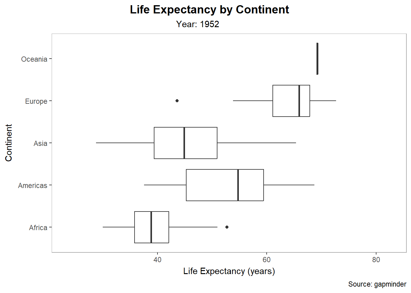 Exploring Life Expectancy by Continent Through gganimate – The R Files